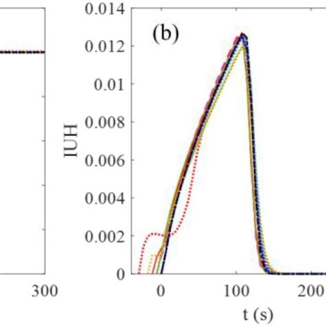Simulated A S‐hydrographs B Instantaneous Unit Hydrographs At Download Scientific Diagram