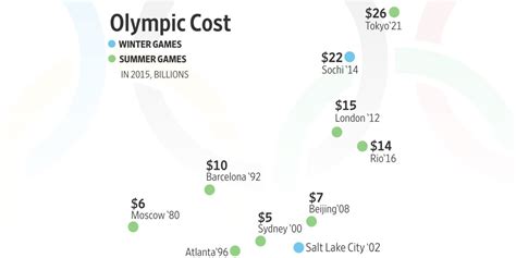 The Tokyo Olympics Staggering Price Tag And Where It Stands In History