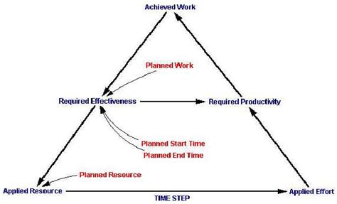 figure 4 from modelling time constrained software development