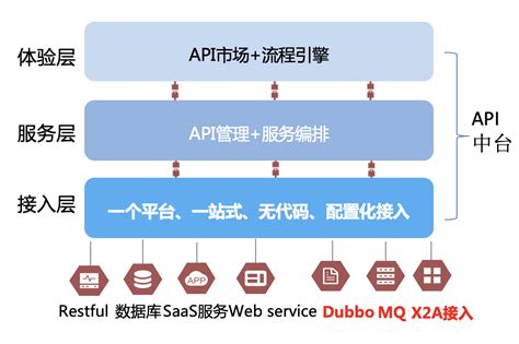 Api中台