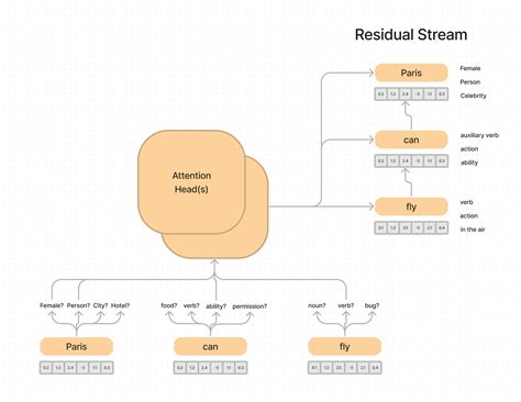 Arxiv Dives A Mathematical Framework For Transformer Circuits Part 1 Oxen Ai