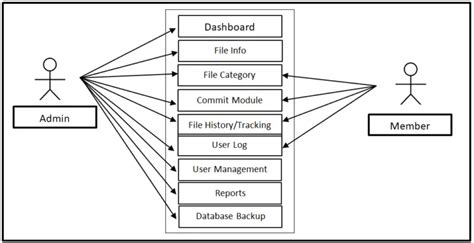 FREE Document Management System Use Case Diagram
