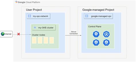 Programmatically Switch Off The Nodes In A Gke Cluster With Cloud
