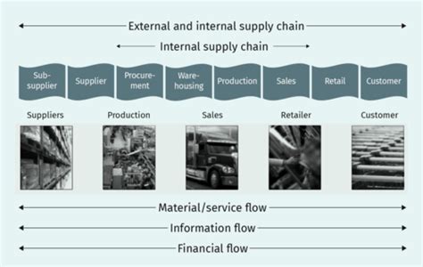 Thẻ ghi nhớ SCM questions Quizlet