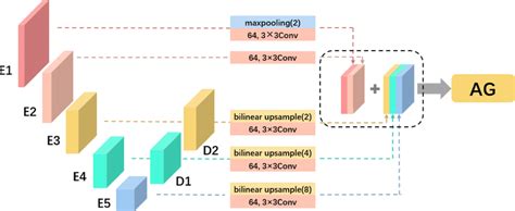 Illustration Of The Full Scale Skip Connections D3 Download Scientific Diagram
