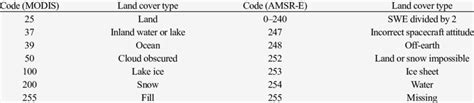 The Code And Meaning Of Modis Daily Snow Cover Products And Amsr E Swe