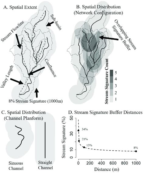 A The Spatial Extent Of An 8 Stream Signature And Components Of Download Scientific Diagram