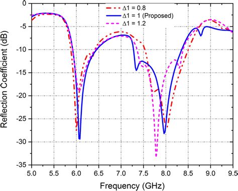 Reflection Coefficient For The Various Values Of ∆1 Download