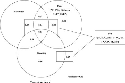 variation partitioning analyses showing pure and shared effects of