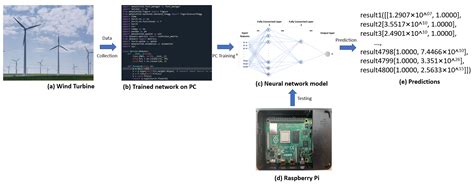 Applied Sciences Free Full Text Real Time Monitoring Of Wind