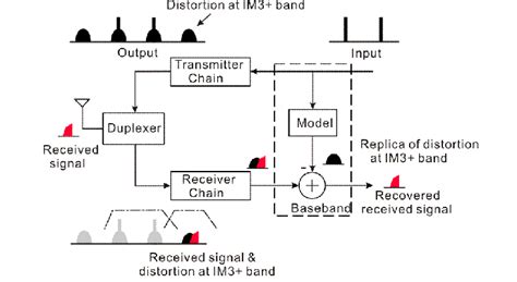 Transmitter Leakage Cancellation Download Scientific Diagram
