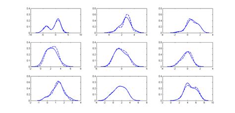 simulated example 1 kernel smoothed density estimates of µ it for