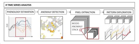 Schematic Workflow Of The Non Parametric Time Series Analysis