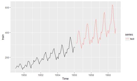 Univariate Time Series Into Training And Test Splitting In R Stack