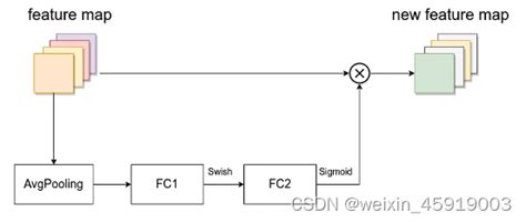 Efficientnet网络结构及pytorch实现efficientnetb0框架 Csdn博客