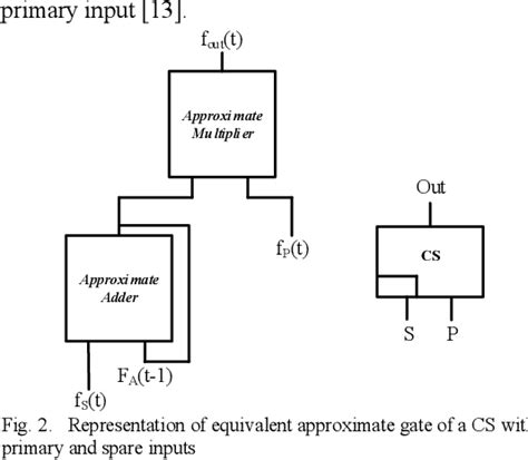 Figure 2 From A Fast And Efficient Fault Tree Analysis Using