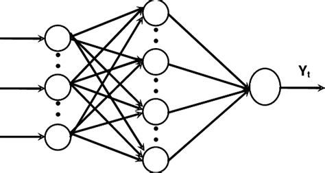 structure of a feedforward artificial neural network adapted from