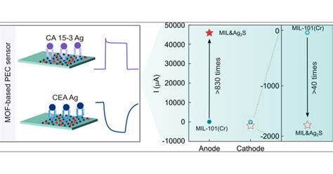 Versatile Metalorganic Framework Incorporating Ag2s For Constructing A Photoelectrochemical