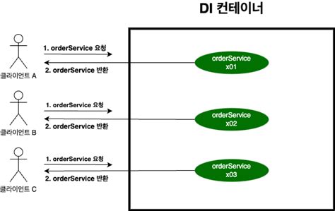 Spring 싱글톤singleton 패턴