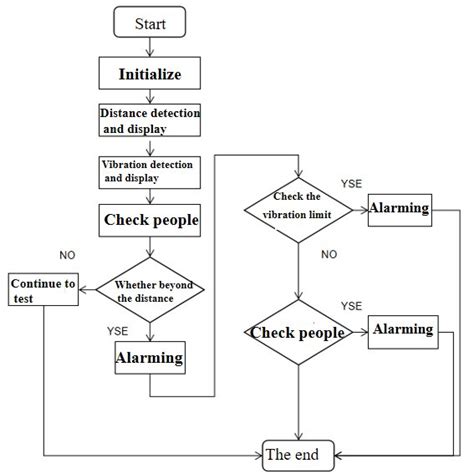 Shows The Program Flow Chart Download Scientific Diagram