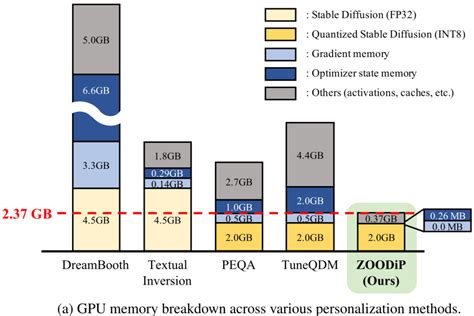 [논문 리뷰] efficient personalization of quantized diffusion model without