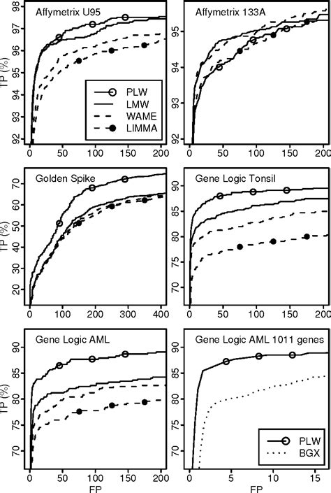 figure 3 from empirical bayes models for multiple probe type arrays at