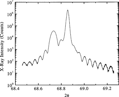 Xrd 2 Rocking Curve Measurement Of Al 0 38 Ga 0 62 P C Optimized To The