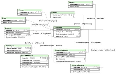 Sql How To Implement The Right Relationships Between Tables Stack Overflow