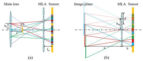 Imaging Principle Of The Light Field Camera Encyclopedia Mdpi