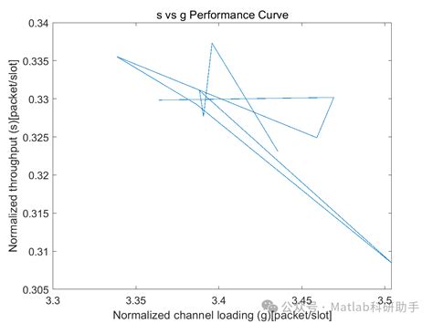 基于aloha Mac方法的蒙特卡罗模拟附matlab代码 Csdn博客
