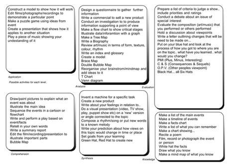 Blooms Taxonomy Chart Pdf