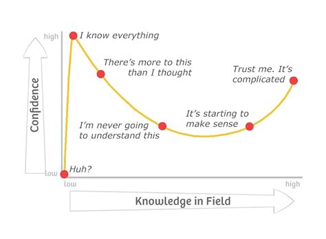 Self Confidence And Knowledge Dunning Kruger Effect