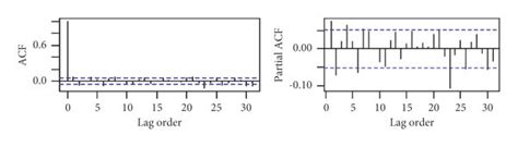 The Autocorrelation Graph And Partial Autocorrelation Graph Of The Download Scientific Diagram