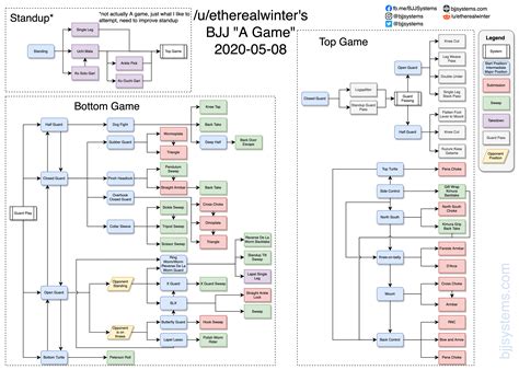 What S Your A Game Flowchart Your Game BJJ Systems