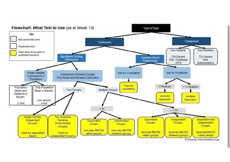 Flow Chart What Statistical Test To Use Flowchart What Test To Use As At Week 13 Type Of
