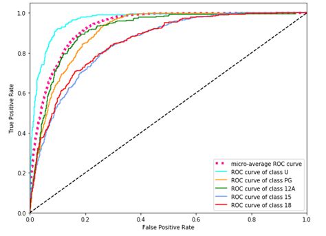Receiver Operating Characteristics Roc Of The Xgboost Classifier