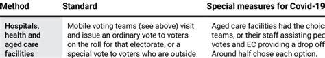 Comparison Between Standard Voting Options Ordinarily In Place And The Download Scientific