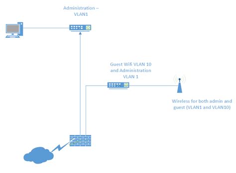 Help With Choosing The Best Approach And Configuring The Network Cisco Community