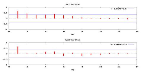 2 Acf And Pacf Plot For Original Maize Crop Production Download