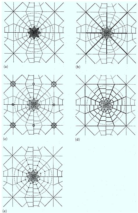 Figure 11 Land Use Transport Interaction State Of The Art