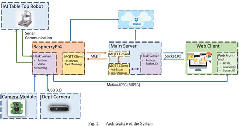 Figure 2 From Web Based Teleoperation System For Enhanced Precision And Efficiency In Food