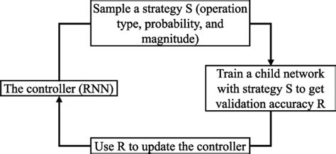 Overview Of Autoaugment [61] A Reinforcement Learning Based Image Download Scientific Diagram