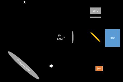 Adaptive Optics Control Loop Download Scientific Diagram