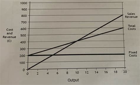 Costs Flashcards Quizlet