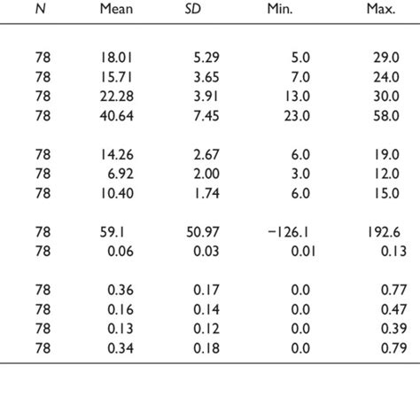 Descriptive Statistics For The Intelligence Subtests Executive