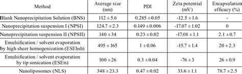 Average Size Polydispersity Index Pdi Encapsulation Efficiency And