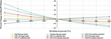 Sensitivity Analysis Of The Hec Hms Model For The Calibration Period