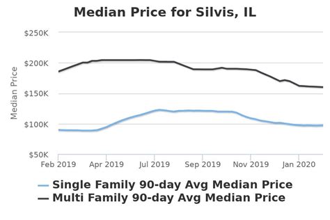 Here Are The Recent Median Home Prices For Silvis Il Wondering Where