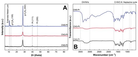 Effect Of Morphological Modification Over G C3n4 On Photocatalytic