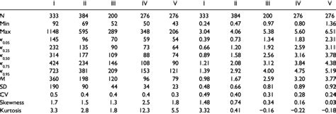 Univariate Statistics For Variables Measuring The Decoding Speed In The Download Table